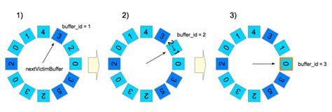 Postgresql技术大讲堂 第23讲：缓冲区管理器postgresql内核分析中的缓冲管理 Csdn博客