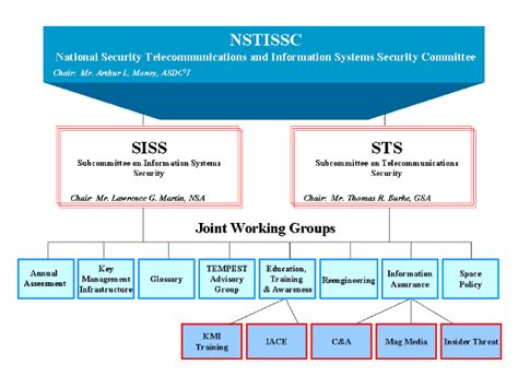 The National Security Telecommunications And Information Systems Security Committee Nstissc