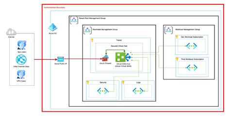 Using Azure Secure Virtual Hub To Accelerate Compliance Kansocloud