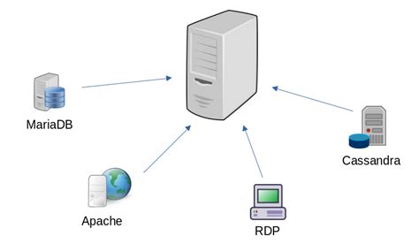 Home Lab Series Pt 4 Virtualization Hypervisors And Emulators Explained Testarmy Quality