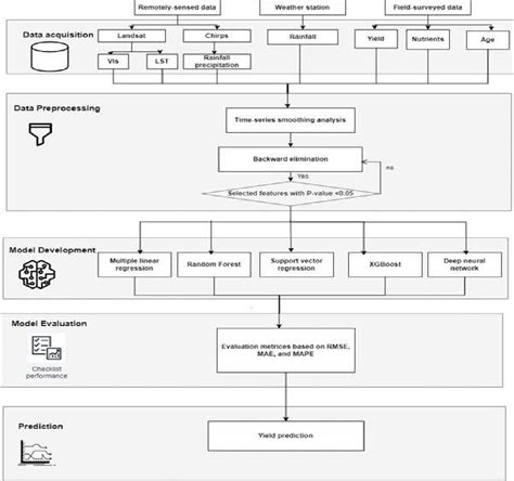 Figure 2 From Oil Palm Yield Prediction Across Blocks Using Multi Source Data And Machine