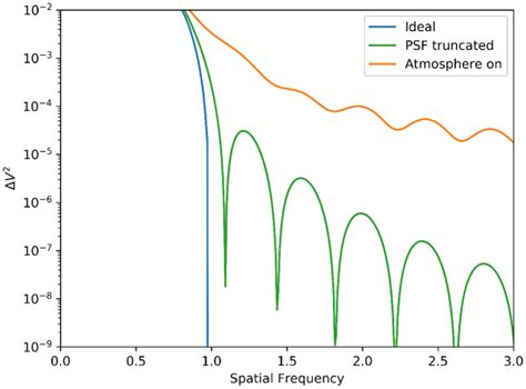 Crosstalk For The Expected Worst Case Scenario Observations At The Mroi