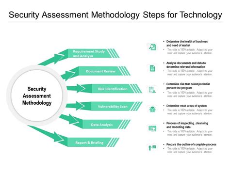 Security Assessment Methodology Steps For Technology Presentation