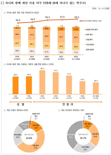 콘텐츠진흥원 ‘2022 게임 이용자 실태조사 보고서 발간 인디게임닷컴