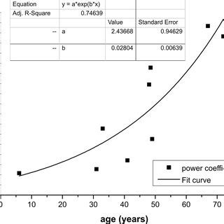 Exponential Fit Curve To The Power Coefficient Data As A Function Of Age Download Scientific