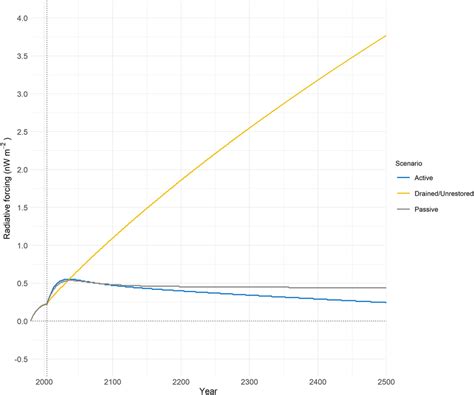 Radiative Forcing Model Output Showing Instantaneous Radiative Forcing