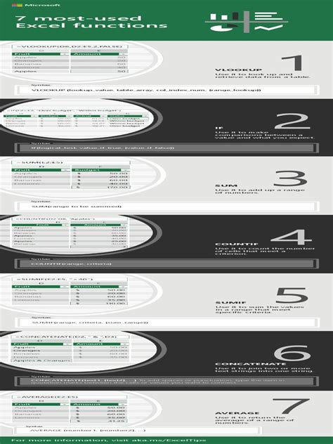 7 Most Used Excel Functions Pdf Information Technology Management
