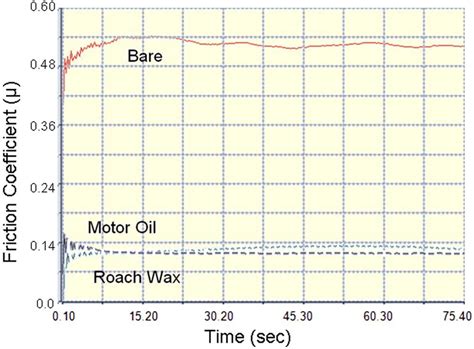 Friction Coefficient Versus Time In Seconds Of Alumina Pin On Download Scientific Diagram