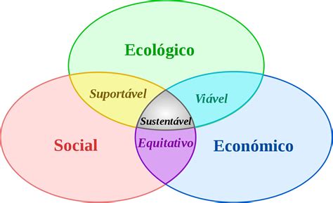 Desenvolvimento Sustentável Entenda O Significado Sustentável