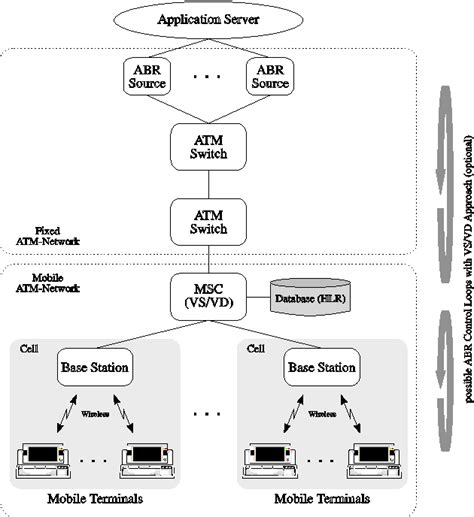 Figure 1 From The Impact Of Handover Protocols On The Performance Of Abr Flow Control Algorithms
