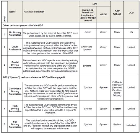1 Levels Of Driving Automation As Defined In The Taxonomy From The