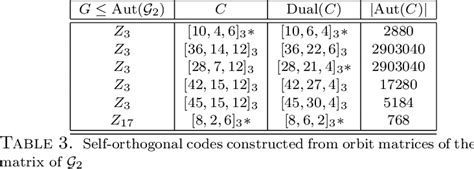 Table From Self Orthogonal Codes From Orbit Matrices Of Seidel And Laplacian Matrices Of