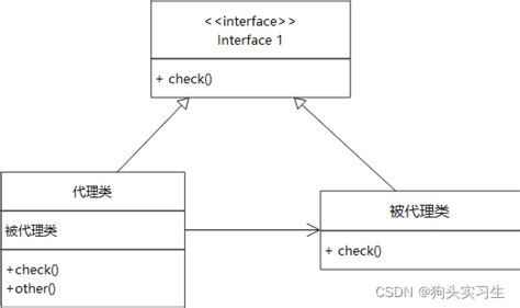 如何实现动态代理private Userdao Dao New Userdaoimpl Csdn博客