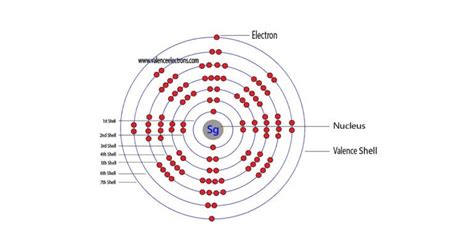 How To Write The Electron Configuration For Seaborgium Sg