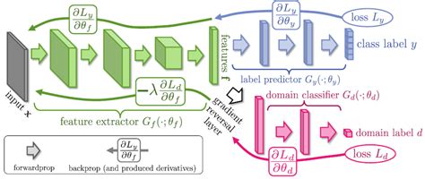 笔记：unsupervised Domain Adaptation By Backpropagation Csdn博客