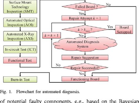 Figure 1 From Board Level Functional Fault Diagnosis Using Artificial Neural Networks Support
