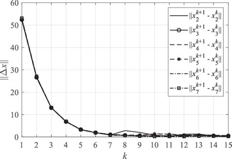 Figure 4 From Byzantine Agents Detection In Distributed Nash Equilibrium Seeking Algorithms