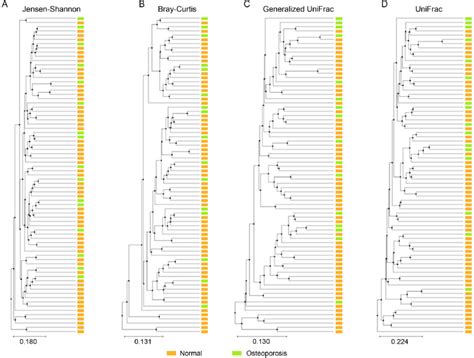 clustering using the unweighted pair group method with arithmetic mean