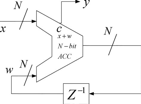 Digital Accumulator Download Scientific Diagram