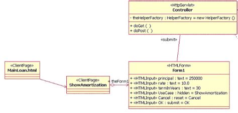 Relationship Between A Form And The Controller Download Scientific Diagram