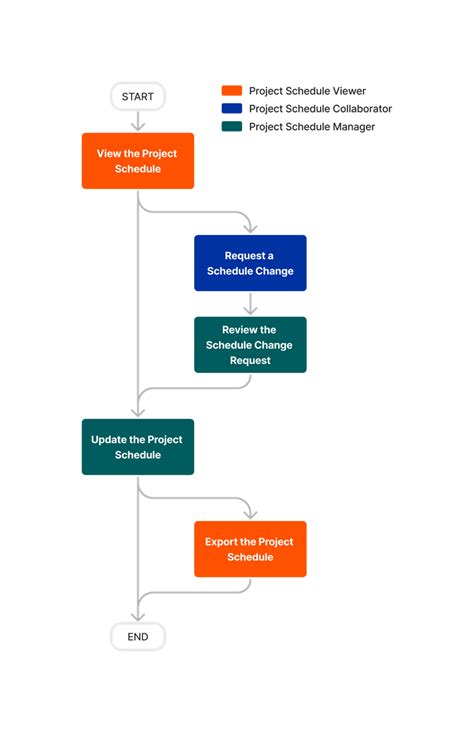 schedule workflow diagrams procore