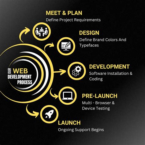 Wordpressdevelopment Webdesign Uiux Elementor Freelancer Anam Naz