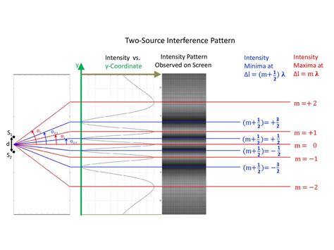 Two Source Constructive And Destructive Interference Conditions Ppt Download