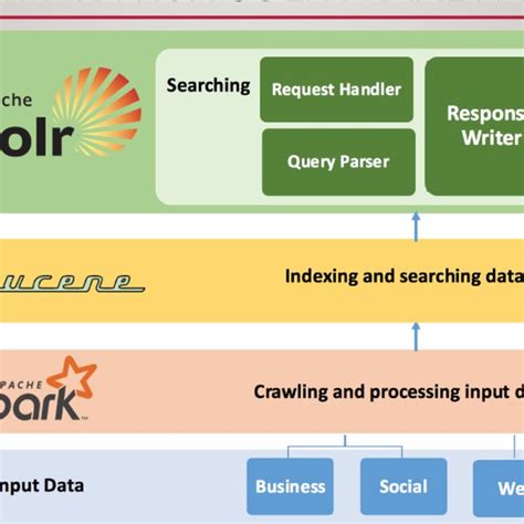 Executing Queries From The Solr Admin Console Download Scientific