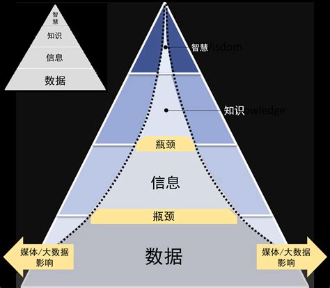 【周末杂谈】数据 → 信息→知识→智慧 识林