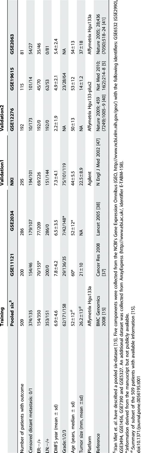 Summary Of Microarray Expression Profiles And Sample Information Download Table