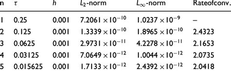 Calculated Errors Of Approximate Solutions In L 2 Norm And L 1 Norm