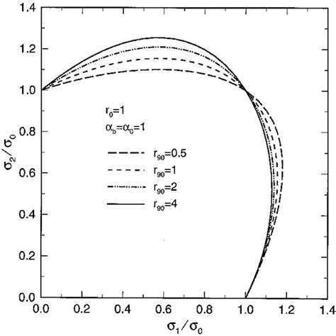 Effect Of Parameter On Yield Locus Download Scientific Diagram