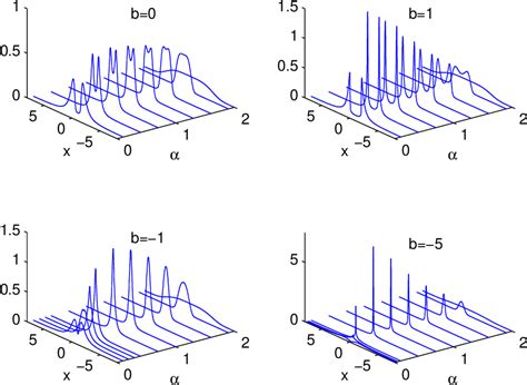 Figure 1 From Elementary Bifurcations For A Simple Dynamical System Under Non Gaussian Lévy