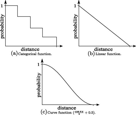 examples of functions that can be used to represent the dependency of