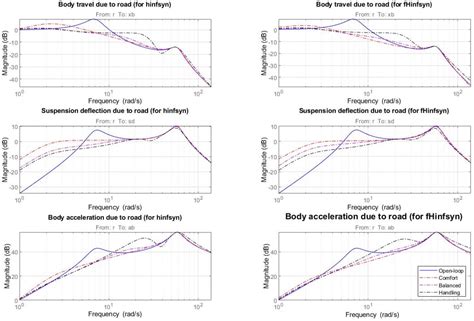 Nominal And Robust Controller Synthesis For An Active Suspension System Iqclab