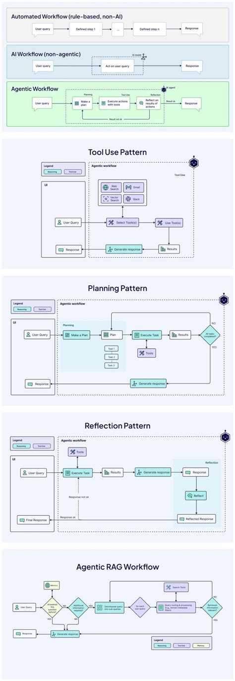 Agentic Workflows Patterns Use Cases Examples And More Bilgin Ibryam