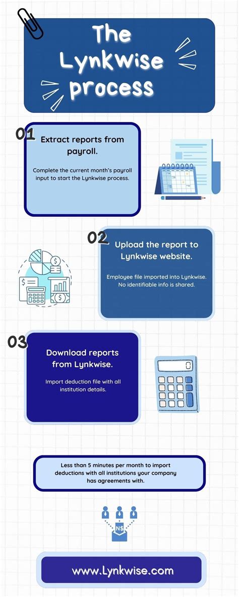 Say Goodbye To Payroll Processing Headaches Lynkwise