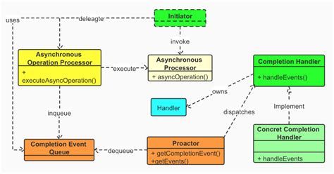 Reactor和Proactor对比 PinXiong 博客园