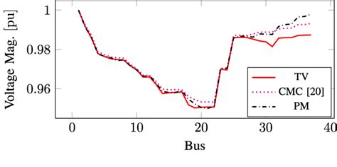Figure 2 From Modified Matrix Completion Based Detection Of Stealthy Data Manipulation Attacks