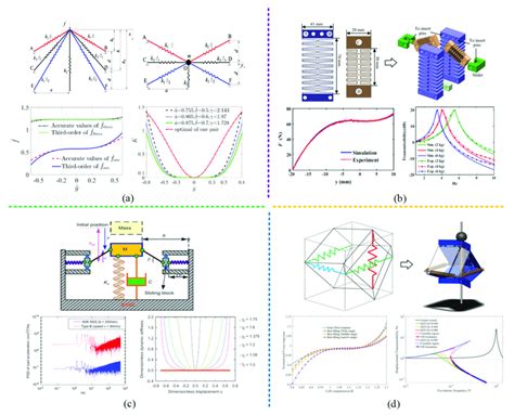 Structure And Vibration Isolation Performance Of Four Typical Download Scientific Diagram