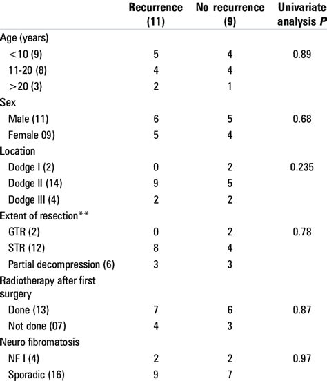 Predictors Of Recurrence Following Surgery Download Scientific Diagram