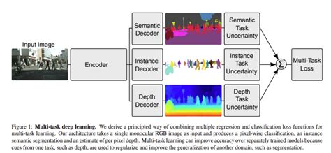 논문리뷰 Multi Task Learning Using Uncertainty to Weigh Losses for Scene Geometry and Semantics