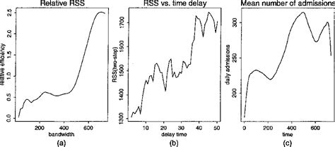 Figure 1 From Statistical Estimation In Varying Coefficient Models