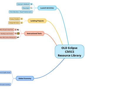 Old Eclipse Civics Resource Library Mind Map