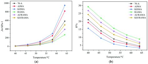 01 Kpa Stress Level A Irrecoverable Creep Compliance B Creep Download Scientific Diagram