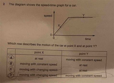 solved 2 the diagram shows the speed time graph for a car which row