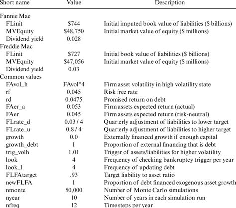 1 Base Case Parameter Values Year End 2005 Download Table