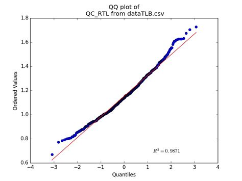 Plotly Interpretation Of P Value In Normality Tests In Python Stack Overflow