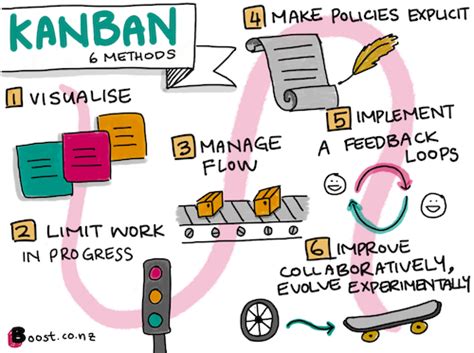 Create A Kanban Board And Go Agile In An Instant Bigger Impact