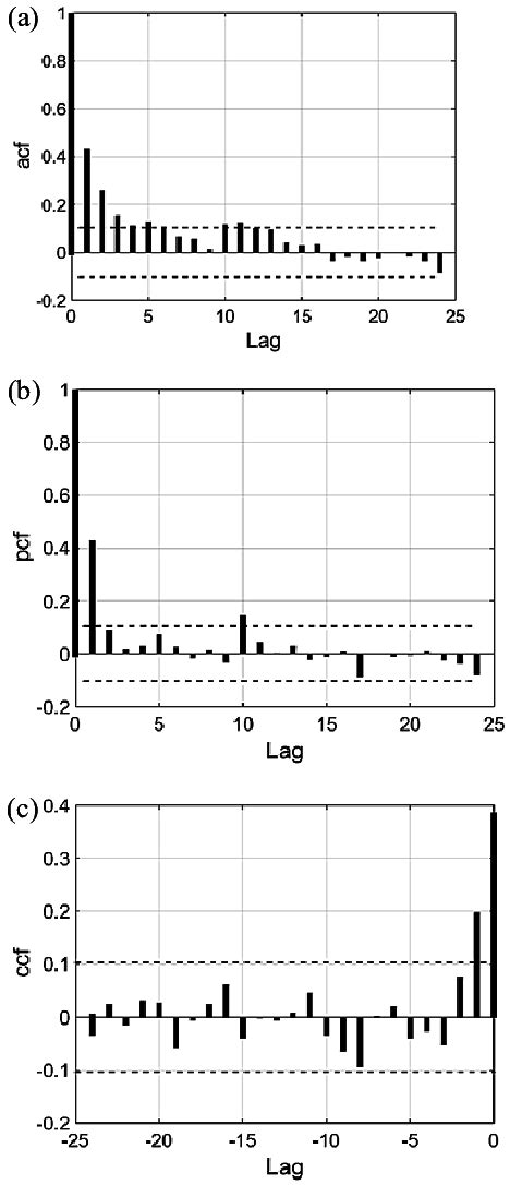 Inflow A Auto Correlation B Partial Autocorrelation Functions And Download Scientific